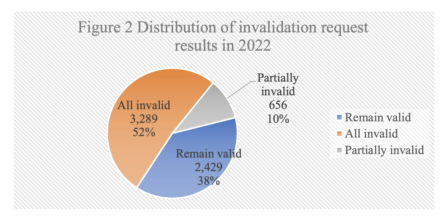 Chinese Patent Invalidation Data Quick Reference Manual (2023 Edition)